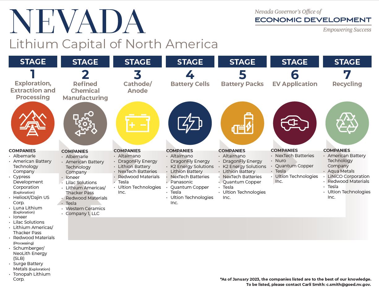 Critical Minerals – Nevada